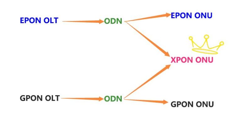 What Is The Better Value Of GPON ONU Rx Power? - LuLeey.com | One-stop ...
